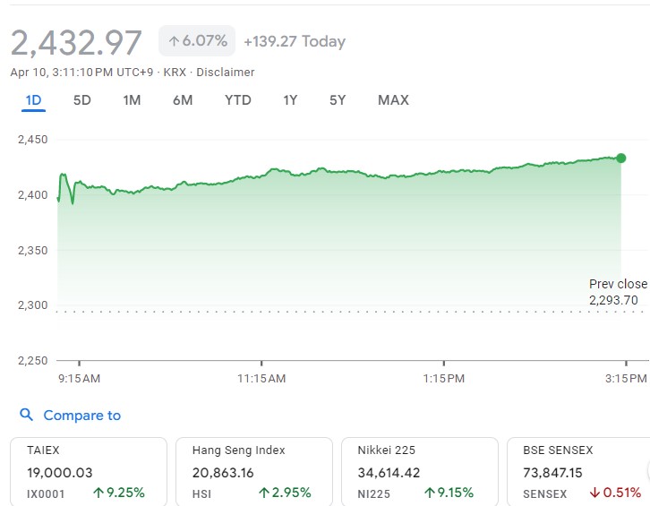 Asian Stock Markets Surge Following Trump's Tariff Suspension | News ...